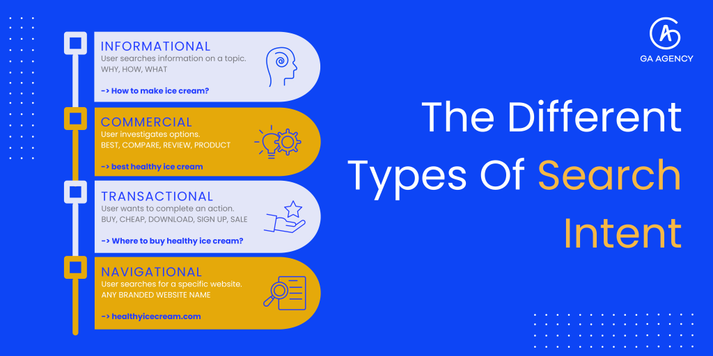 What Is Search Intent in SEO & How to Optimise for It | GA Agency